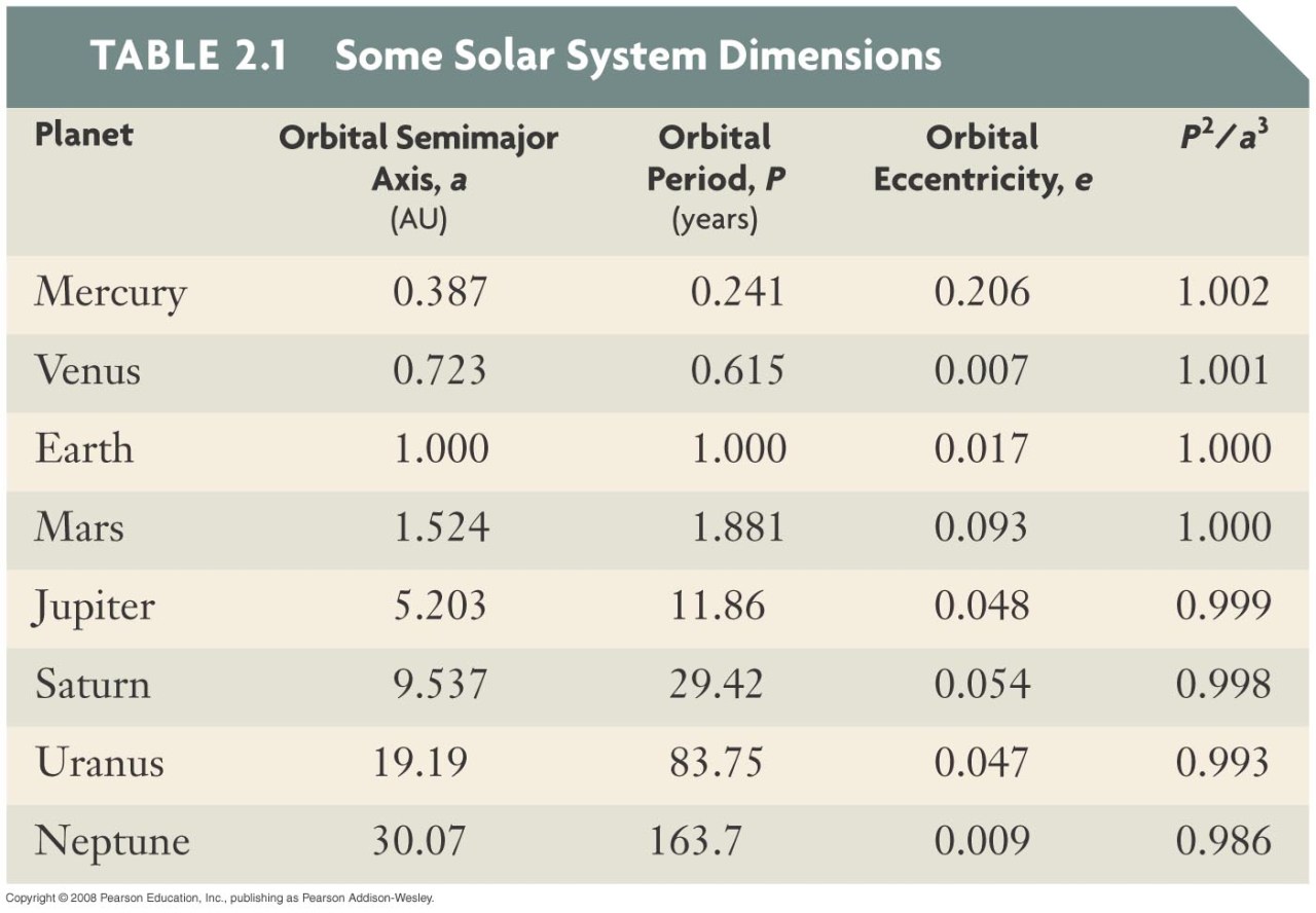 orbital periods planets of solar system – Whole Dude – Whole Spirituality